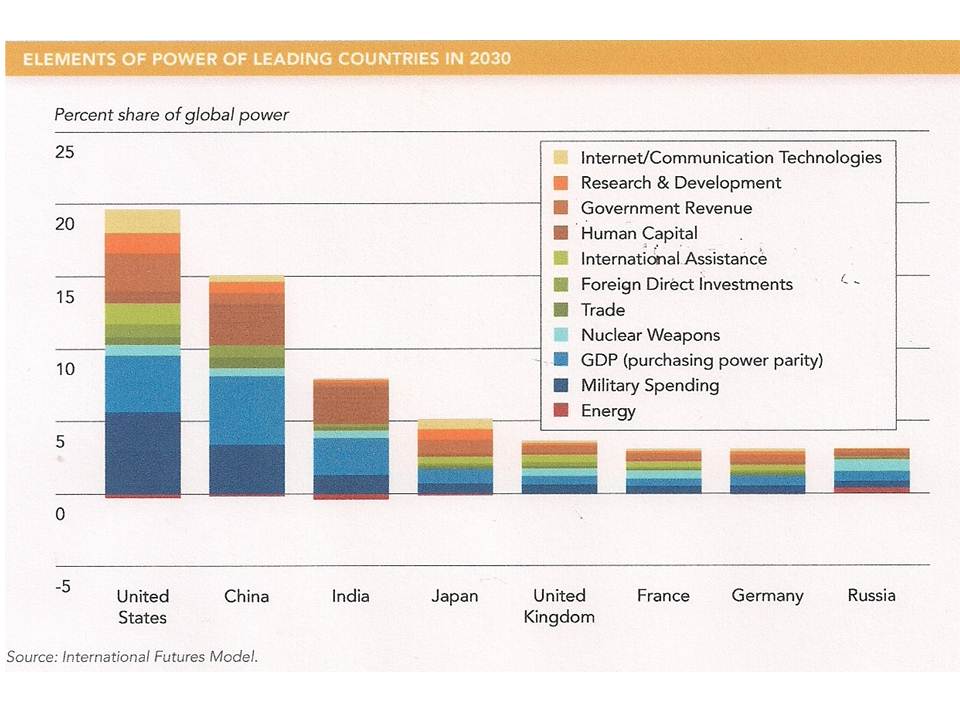 Graphic: Global Trends 2030 Elements of Country Power – Public ...