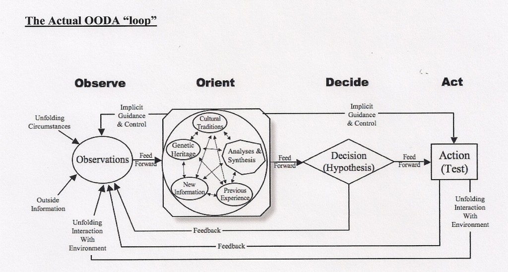 Graphic: The Complete OODA Loop – John Boyd Channeled by Paul Tremblay ...